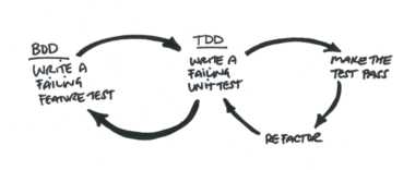 Test Driven Development and Agile | Bigger Impact