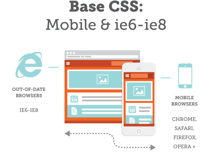 Building for mobile first | Bigger Impact