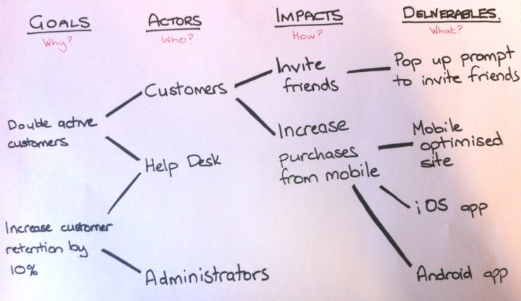 Impact mapping | Bigger Impact