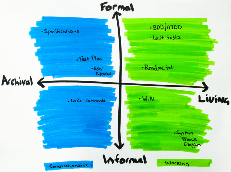 Working documentation - The perfect complement to working software ...