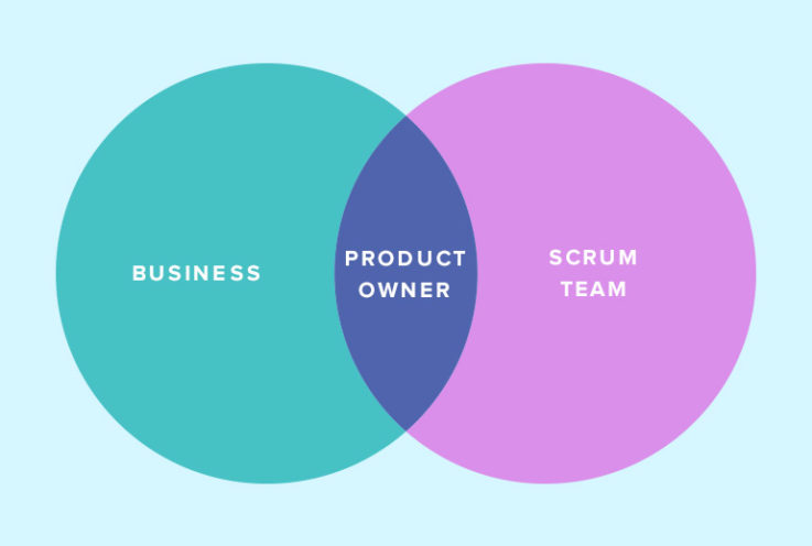 Working with stakeholders in Scrum: The Product Owner Primer | Bigger ...