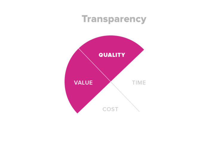 How Agile transparency reduces project risk | Bigger Impact