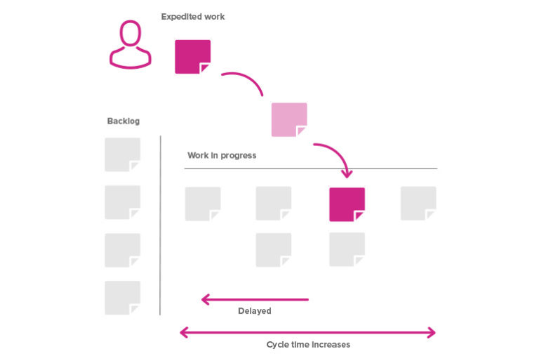 Manage project risk by limiting work in progress | Bigger Impact