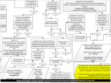 Copyright for digital GLAMs: Lessons from NDF | Bigger Impact