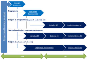 Better Business Cases guidance: Public value at pace | Bigger Impact